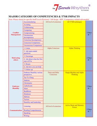 RTBviaT7SR_CompetencyList_V6 | PDF