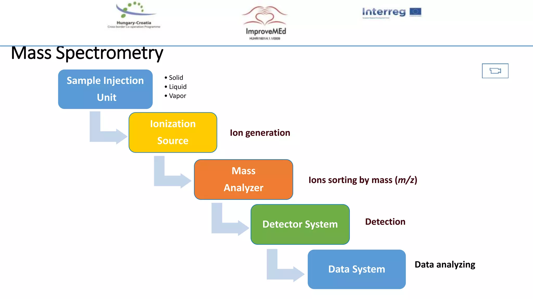 The principle and performance of liquid chromatography–mass spectrometry (LC-MS) | PPTX ...