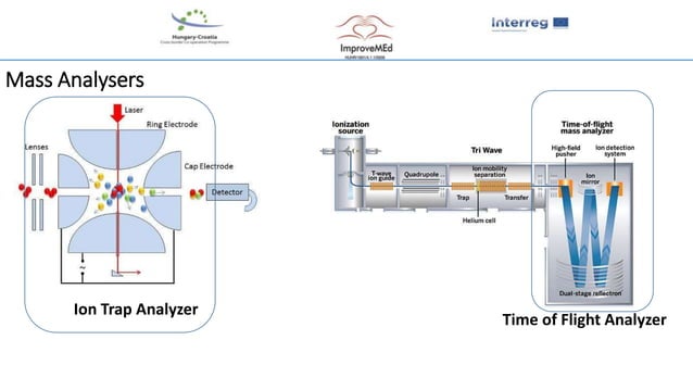 The principle and performance of liquid chromatography–mass ...