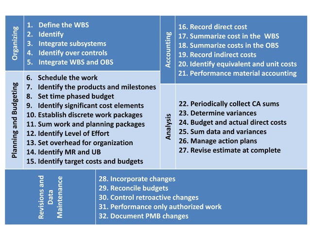 32 Earned Value Management guidelines | PPT