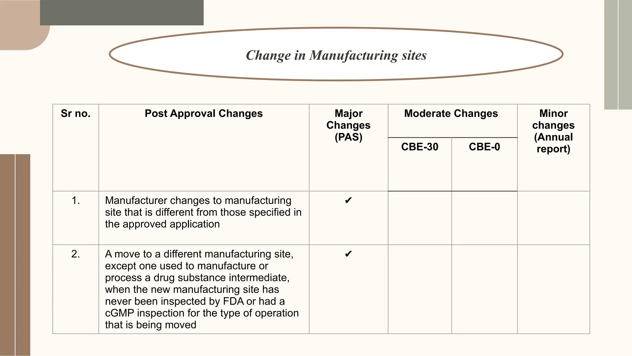 Changes to an approved NDA or ANDA (USFDA).pptx
