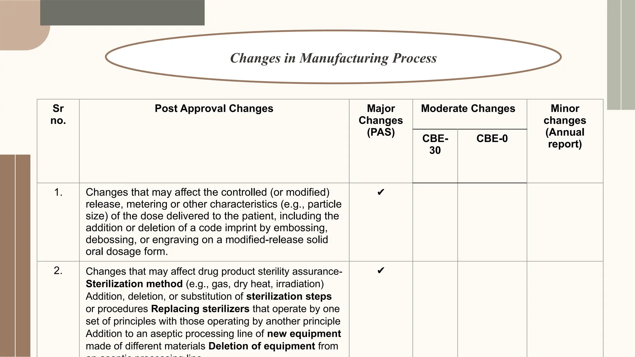 Changes to an approved NDA or ANDA (USFDA).pptx
