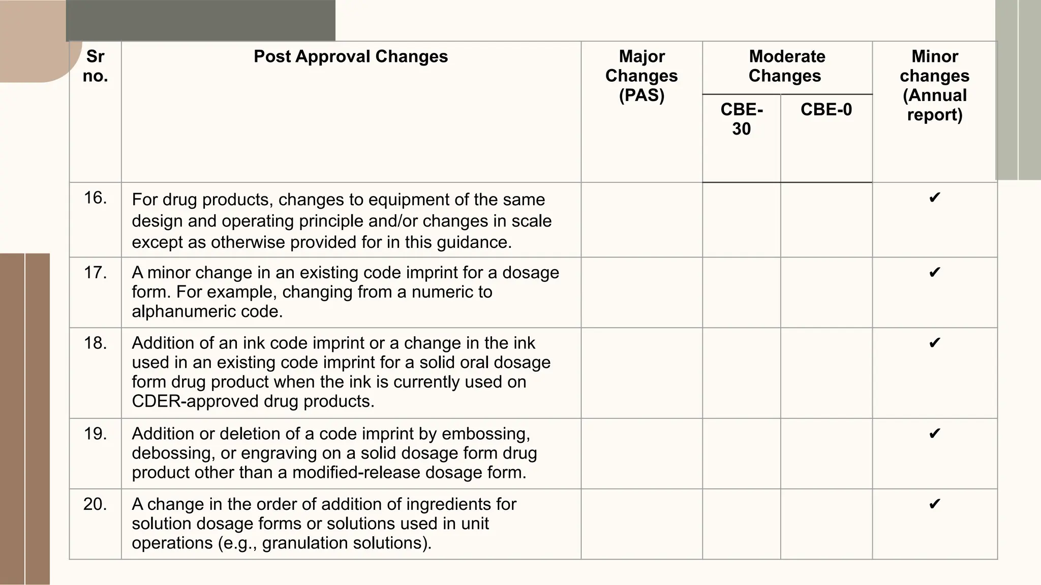 Changes to an approved NDA or ANDA (USFDA).pptx
