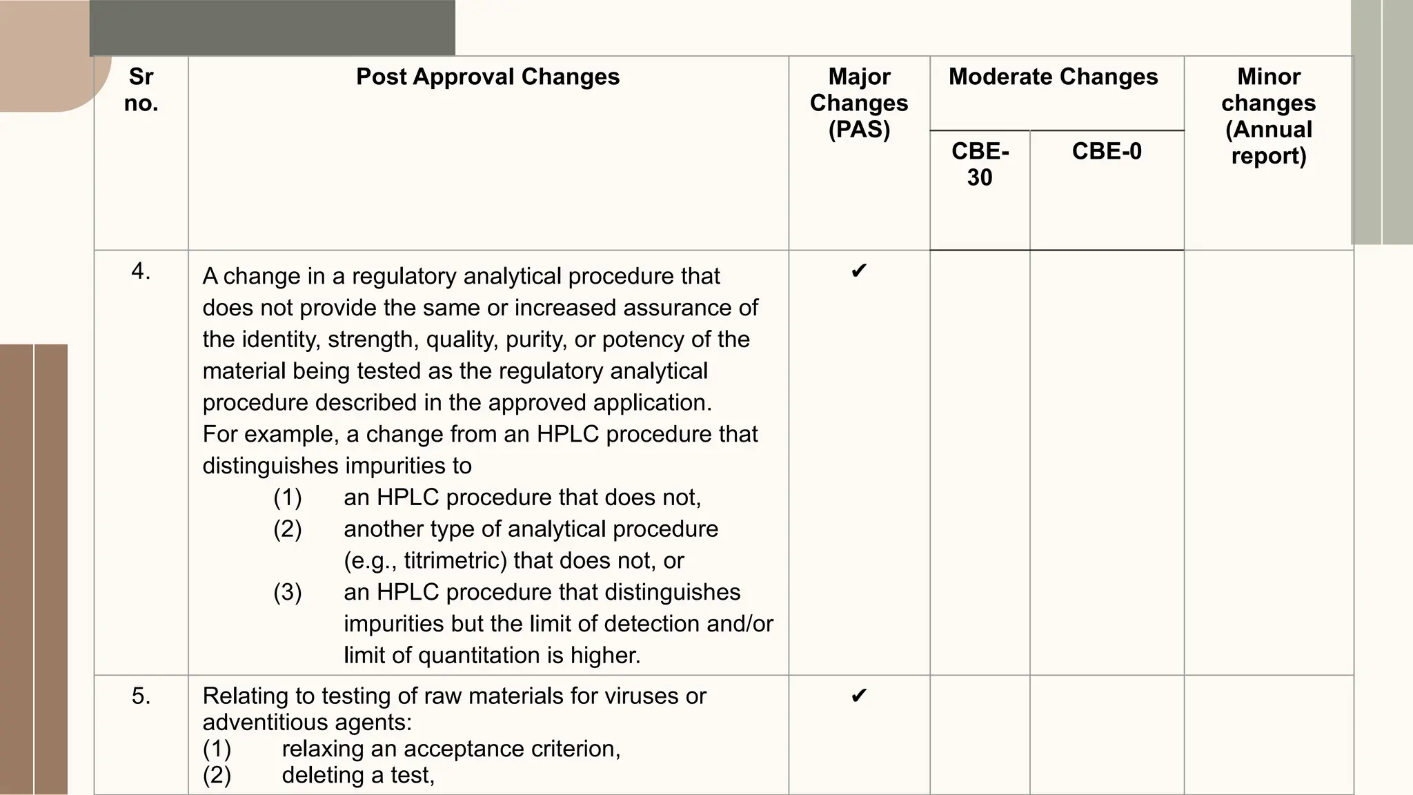 Changes to an approved NDA or ANDA (USFDA).pptx