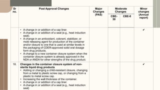 Changes to an approved NDA or ANDA (USFDA).pptx