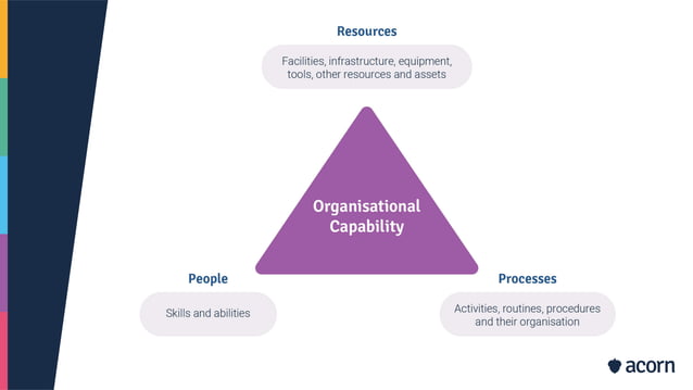 Strategic Learning and Organisational Capability Frameworks | PPT