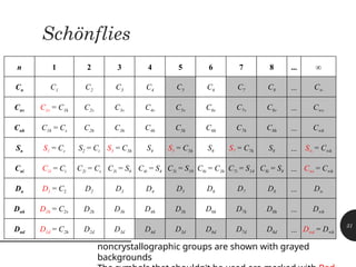 32 Point Groups of crystals in 3 dimension-Simple.pptx