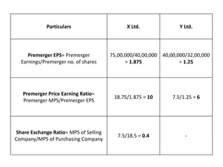 Meaning & Reasons, Calculation of Merger Effects | PPTX