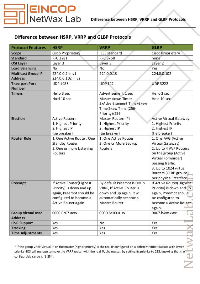 Difference Between Hsrp Vrrp And Glbp Protocols