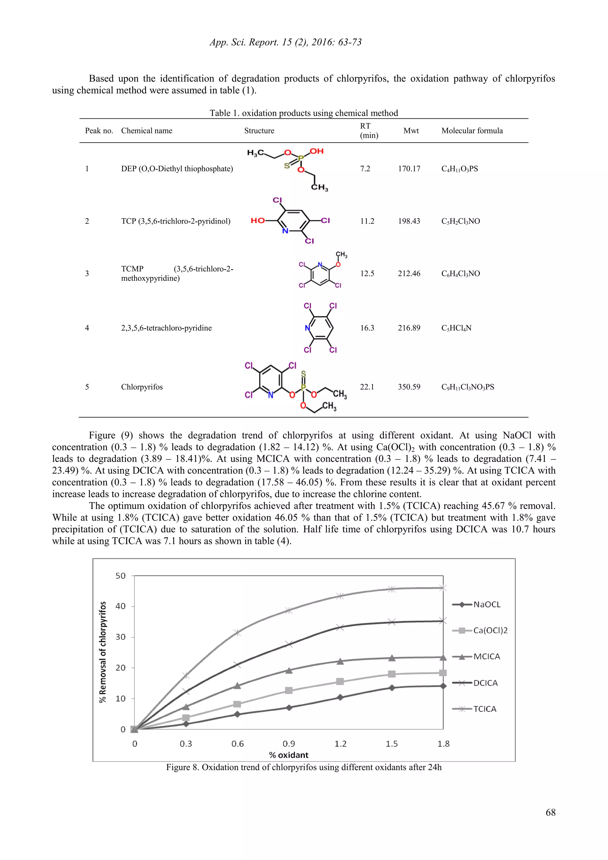 Degradation of an organophosphorus insecticide (chlorpyrifos) in simulated wastewater using ...
