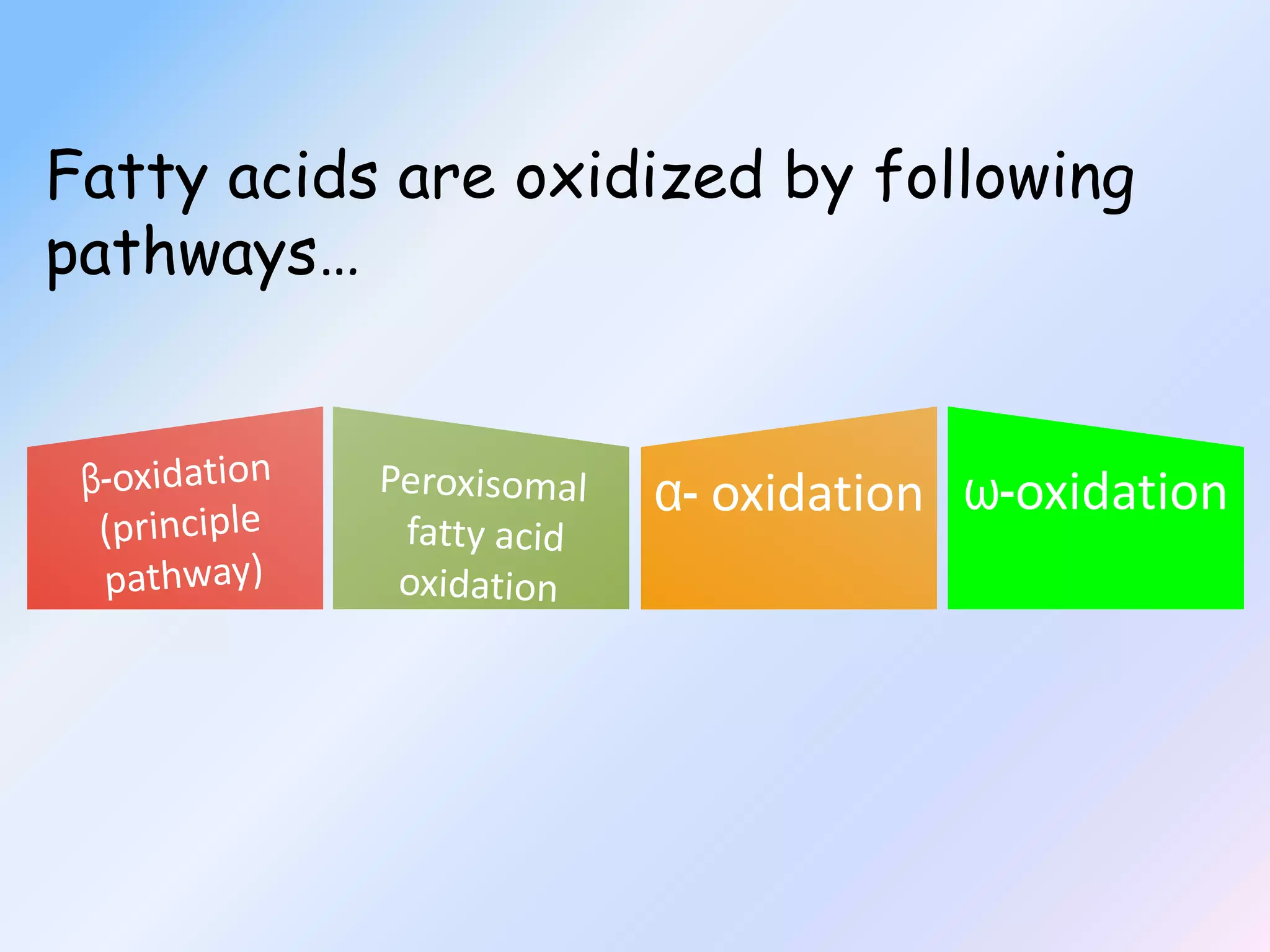 Oxidation of fatty acids | PPSX