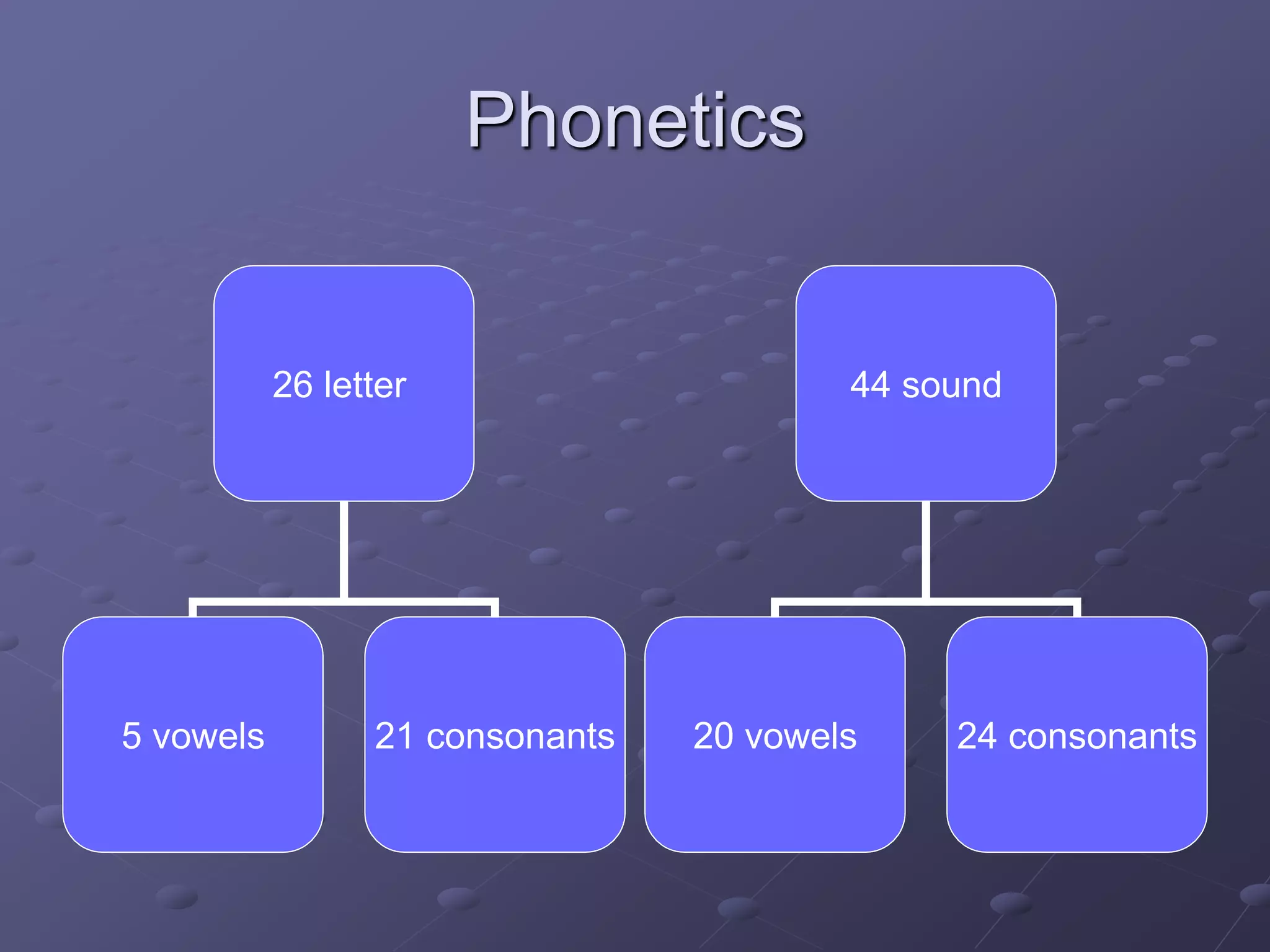 Phonetics | PPT