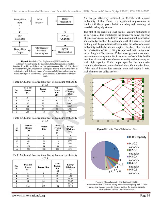 Hamming net based Low Complexity Successive Cancellation Polar Decoder ...