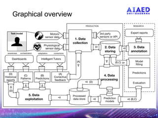 The Multimodal Learning Analytics Pipeline | PPT