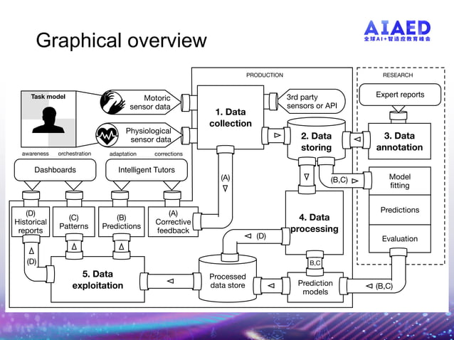 The Multimodal Learning Analytics Pipeline | PPT