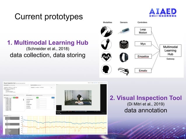 The Multimodal Learning Analytics Pipeline | PPT