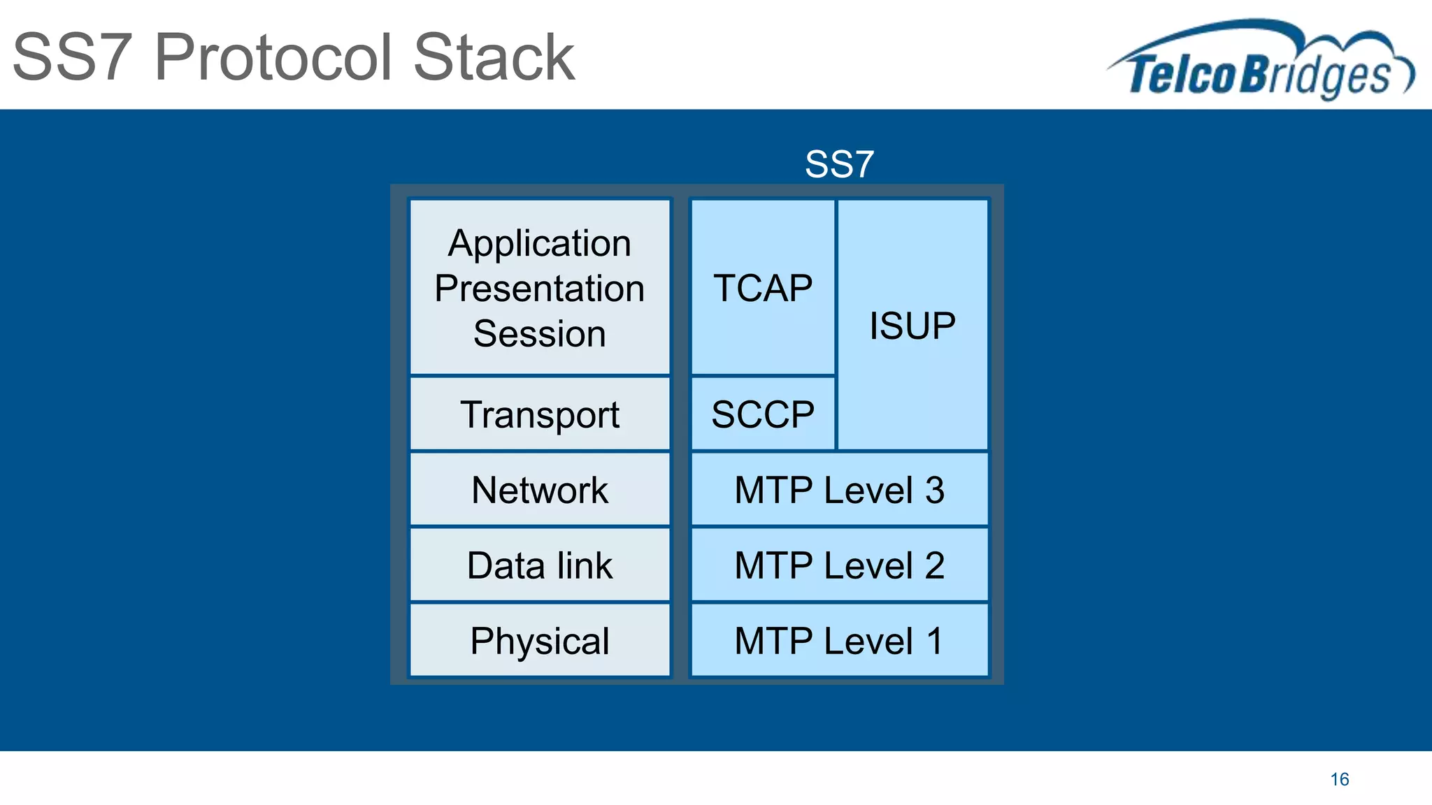 What is SS7? An Introduction to Signaling System 7 | PPTX