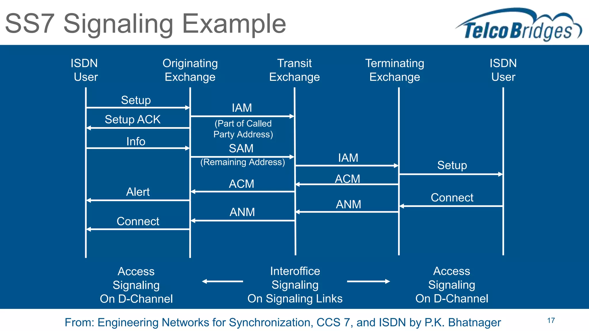 What is SS7? An Introduction to Signaling System 7 | PPTX