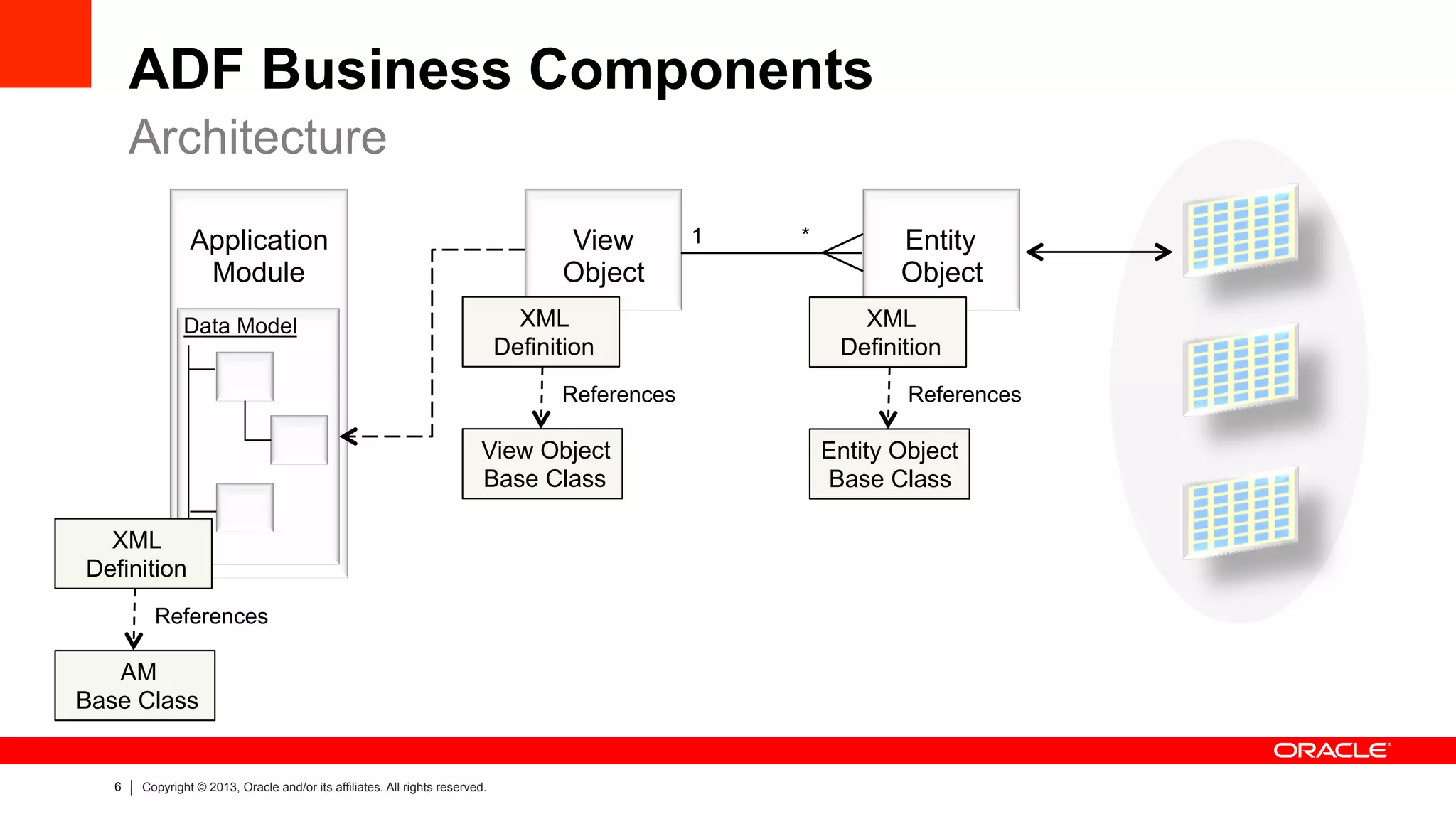 Oracle Adf Architecture Tv Development Programming Best Practices Ppt