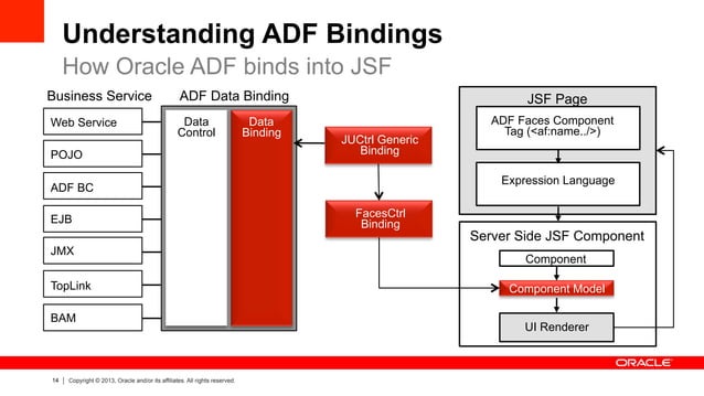 Oracle Adf Architecture Tv Development Programming Best Practices Ppt