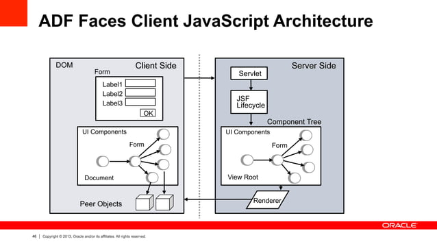 Oracle Adf Architecture Tv Development Programming Best Practices Ppt