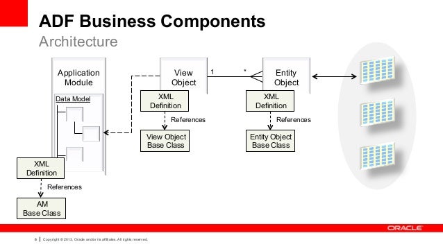 Oracle Adf Architecture Tv Development Programming Best Practices