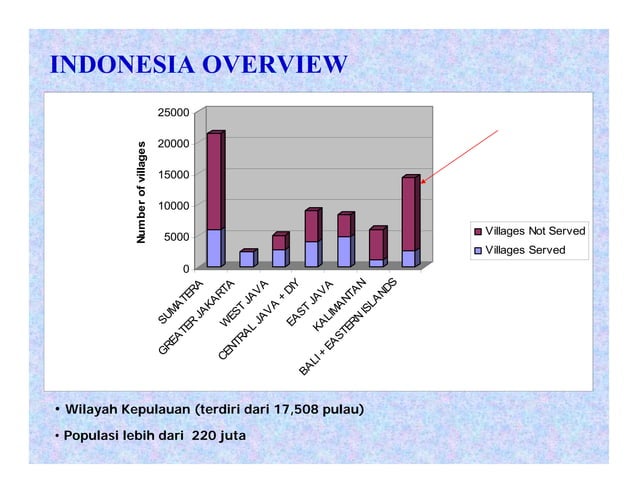 Pembangunan IT bagi daerah | PPT