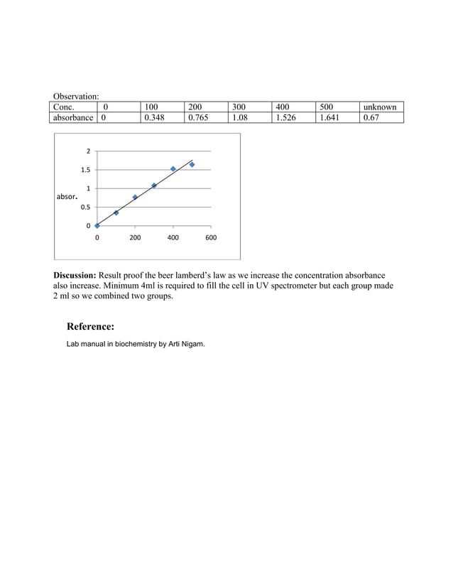 Quantitative identification of glucose using DNSA with spectroscopy ...