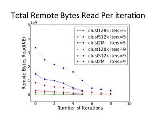 A Scalable Hierarchical Clustering Algorithm Using Spark: Spark Summit East talk by Chen Jin | PPT