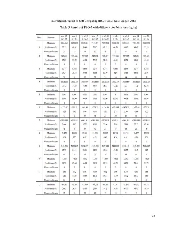 A Comparison Of Particle Swarm Optimization And Differential Evolution Pdf 