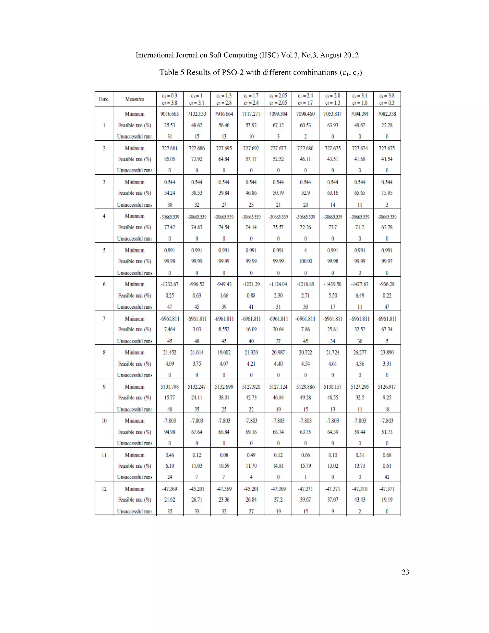 A Comparison Of Particle Swarm Optimization And Differential Evolution Pdf 7956
