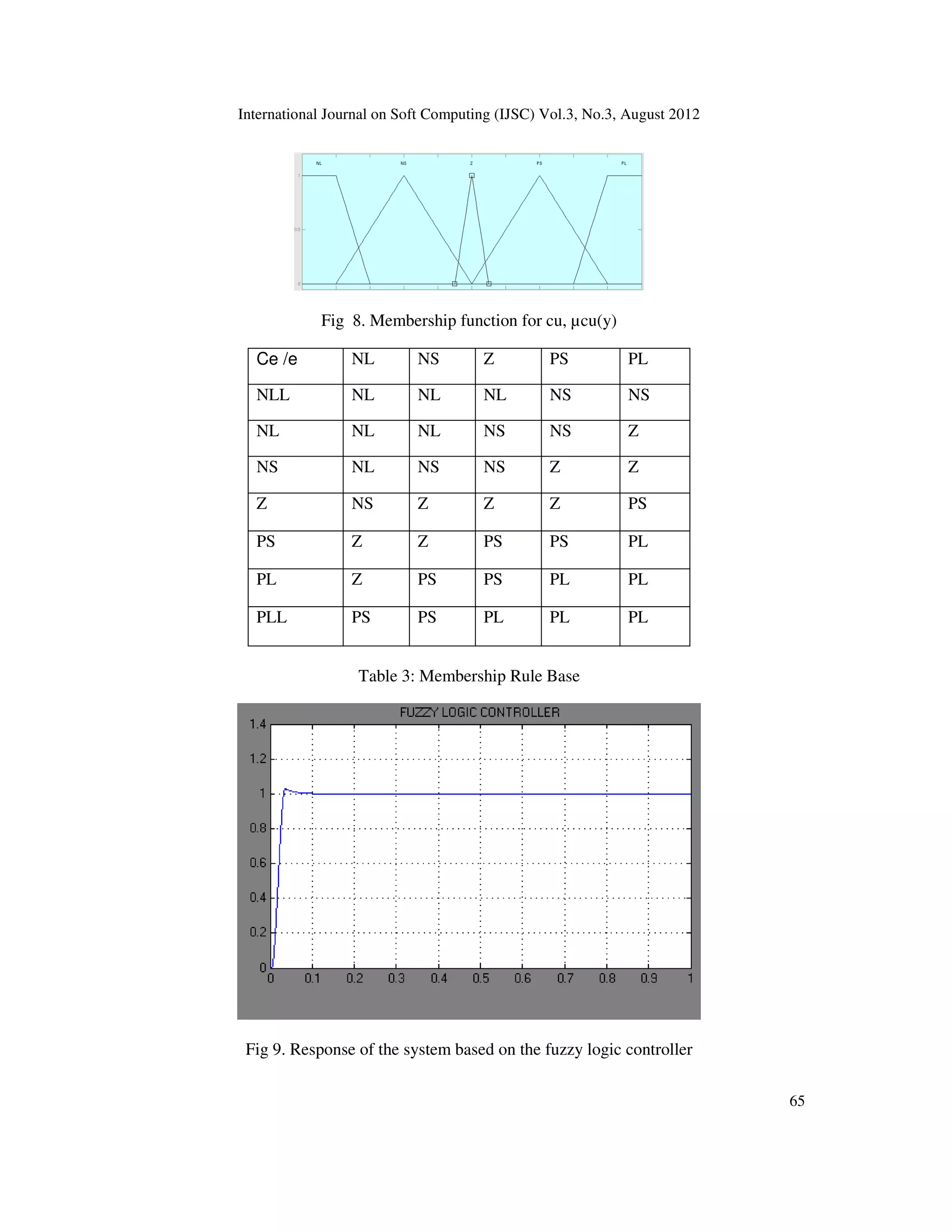 Performance Based Comparison Between Various Z N Tuninng Pid And Fuzzy Logic Pid Controller In