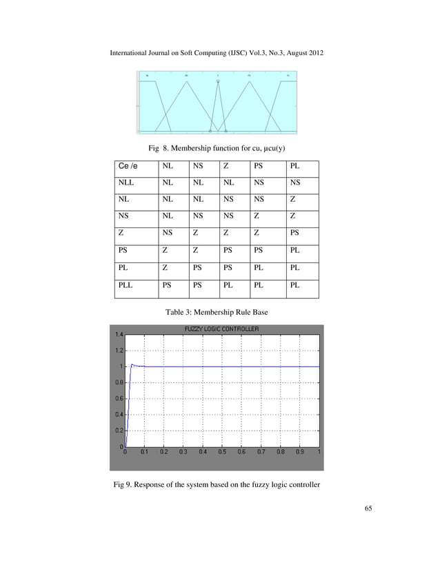 Performance based Comparison between Various Z-N Tuninng PID and Fuzzy Logic PID Controller in ...