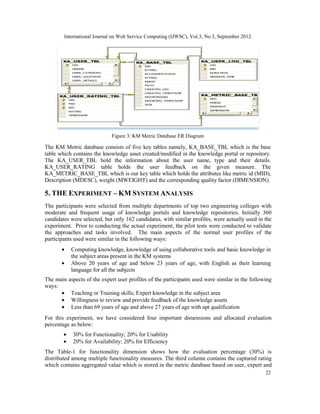 KM System Evaluation using Four dimensional Metric Model, Database and RESTful Resources | PDF