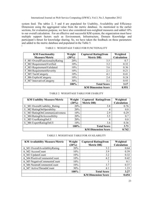 KM System Evaluation using Four dimensional Metric Model, Database and RESTful Resources | PDF