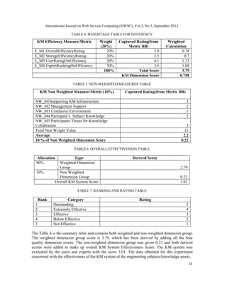 KM System Evaluation using Four dimensional Metric Model, Database and RESTful Resources | PDF