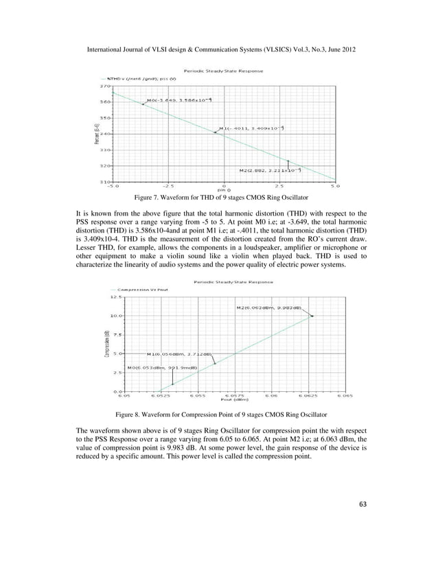 DESIGN AND PERFORMANCE ANALYSIS OF NINE STAGES CMOS BASED RING OSCILLATOR | PDF | Internet of ...