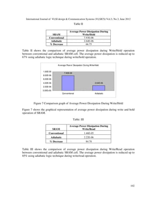 DESIGN AND PERFORMANCE ANALYSIS OF ULTRA LOW POWER 6T SRAM USING ADIABATIC TECHNIQUE | PDF