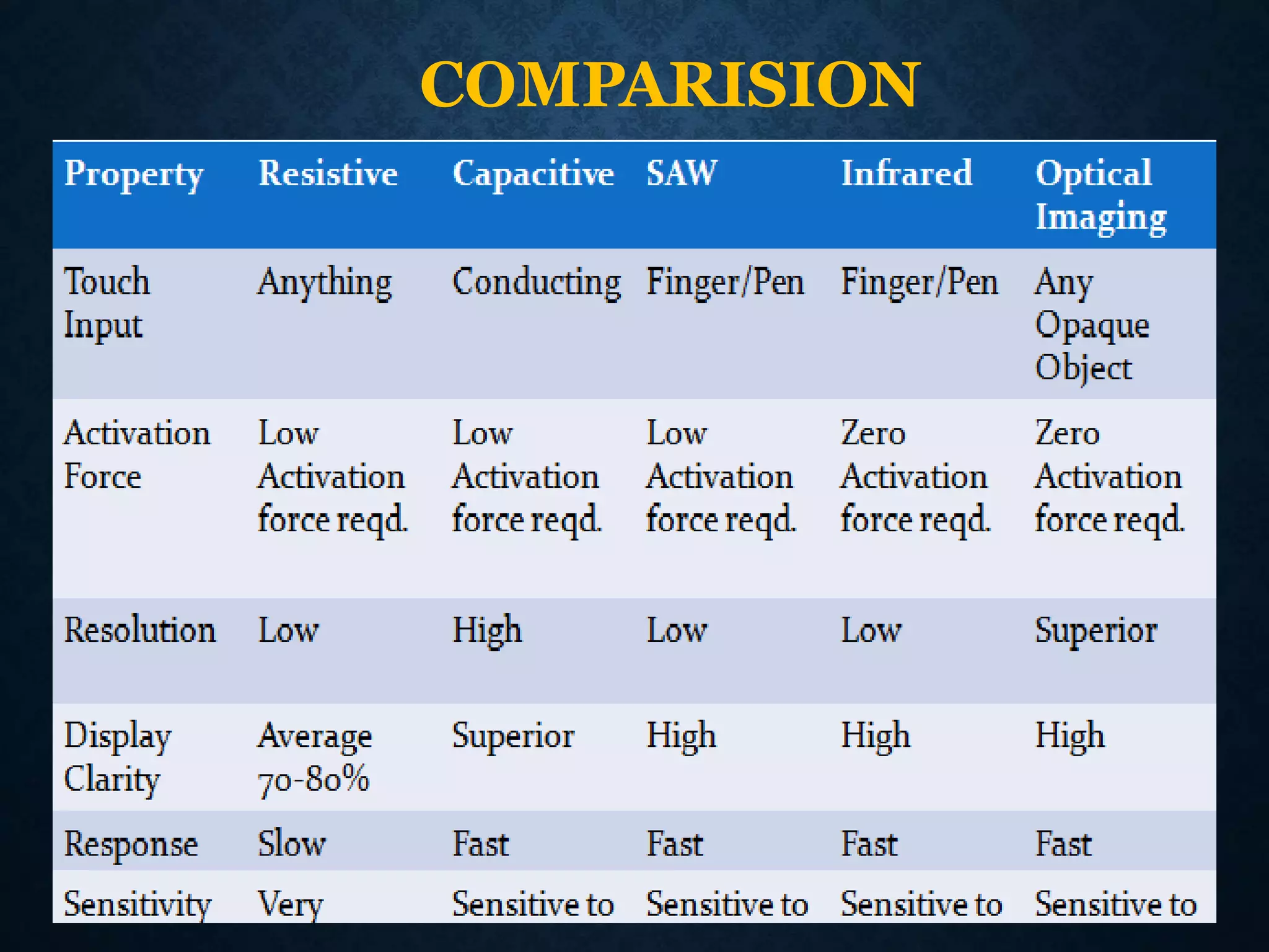 33138_HCI_touch_interfaced_devices.pptx | Operating Systems | Computer ...