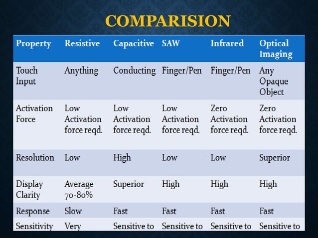 33138_HCI_touch_interfaced_devices.pptx | Operating Systems | Computer Software and Applications