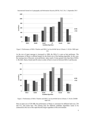 PERFORMANCE ANALYSIS OF SHA-2 AND SHA-3 FINALISTS | PDF
