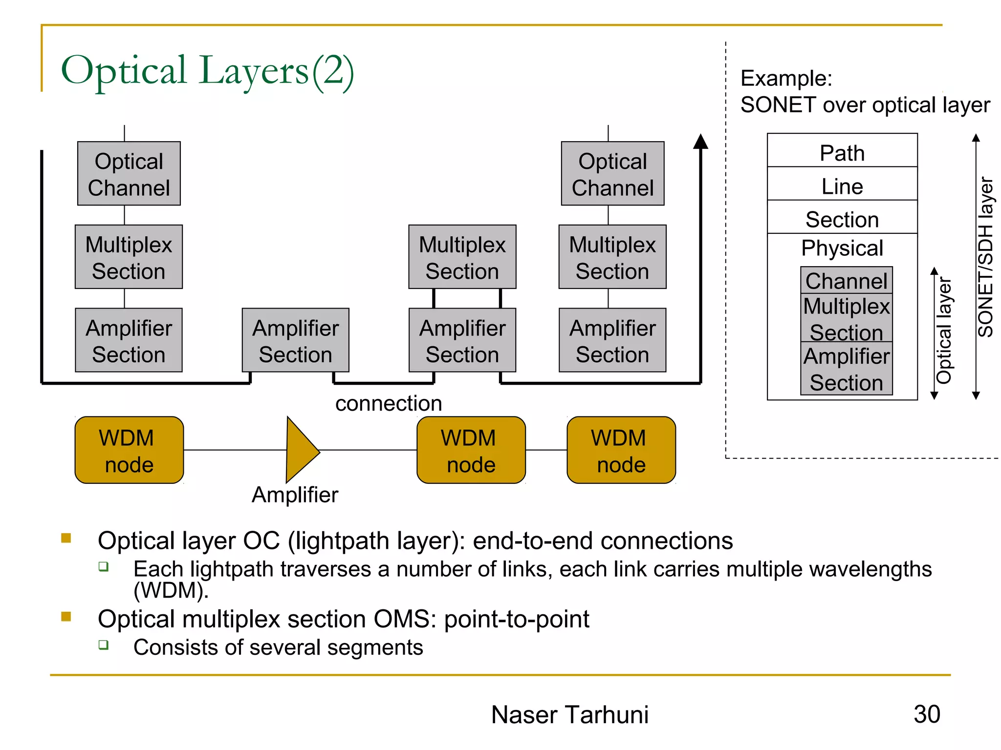 3320 optical networks | PPT