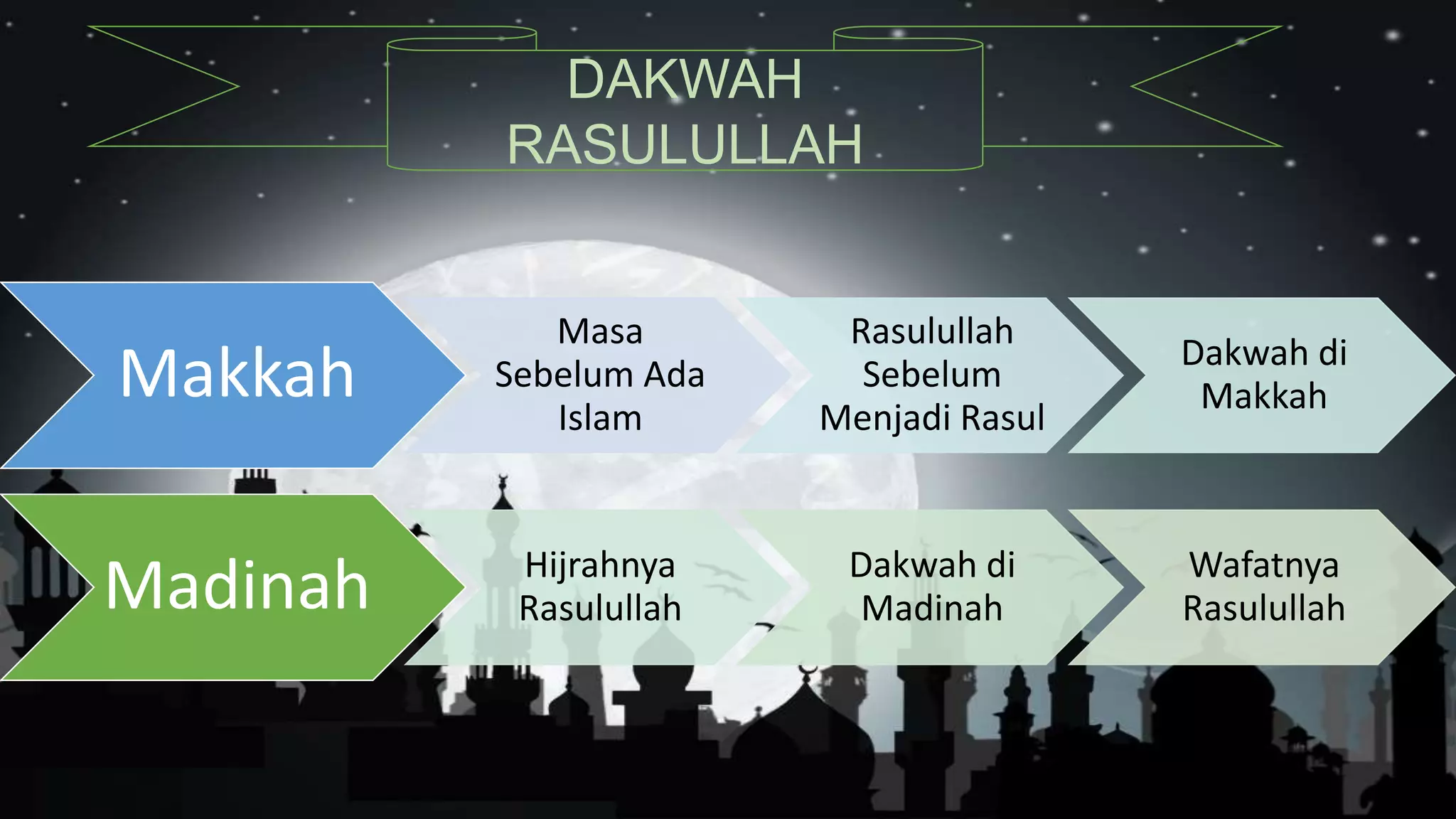 33220_Dakwah Rasulullah Kelompok 5 X IPA 3.pptx