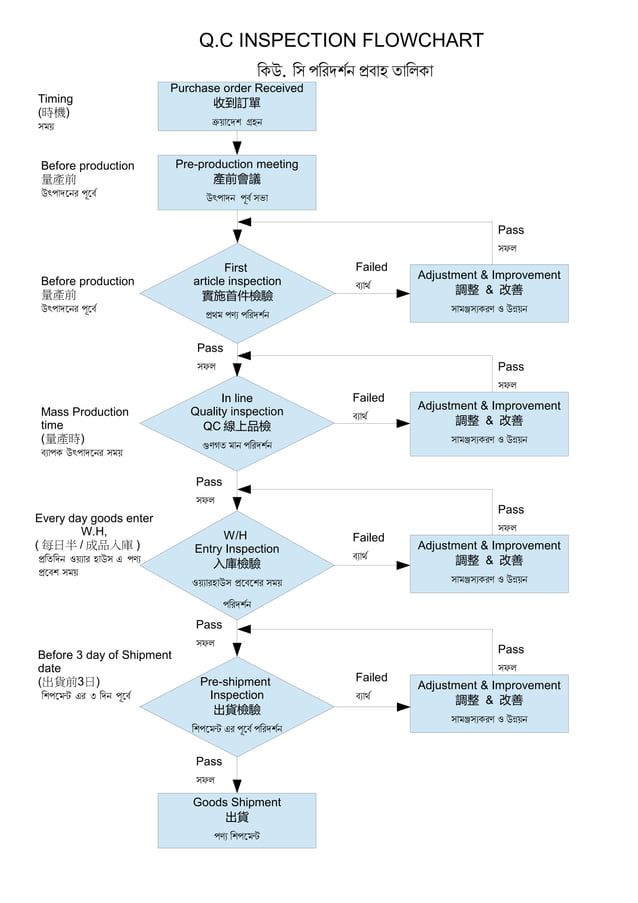 Inspecton_Flowchart | PDF