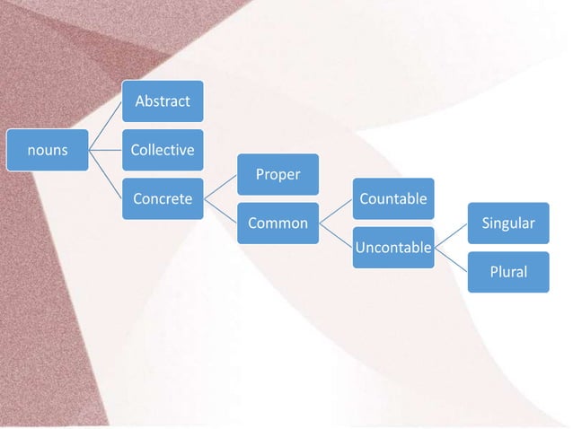 333090606-Comon-ProperNouns-ppt (1).ppt