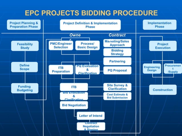EPC_Business_model | PPT | Civil Engineering Industry | Industries