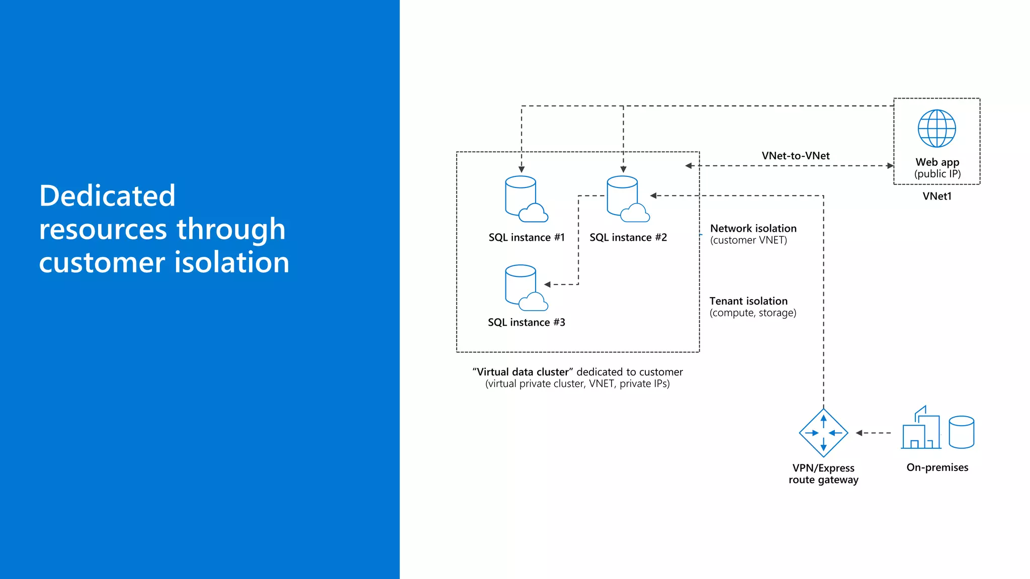 Azure SQL Database | PDF