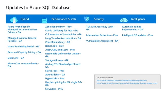 Azure SQL Database | PDF