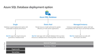 Azure SQL Database | PDF