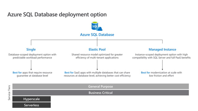 Azure SQL Database | PDF